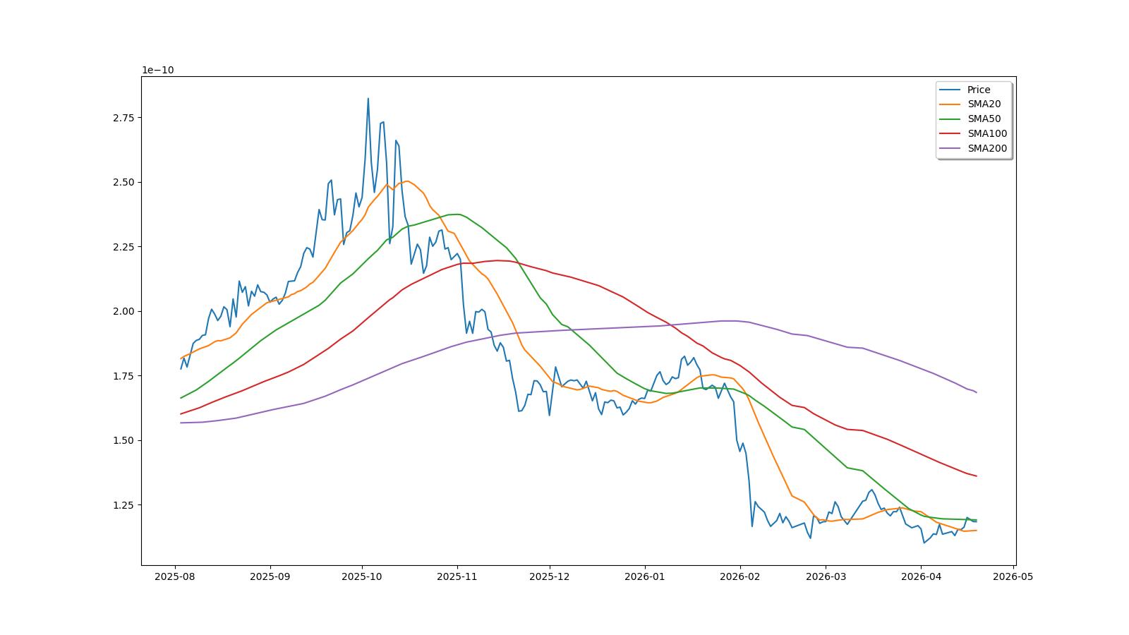 Catge Coin Simple Moving Averages