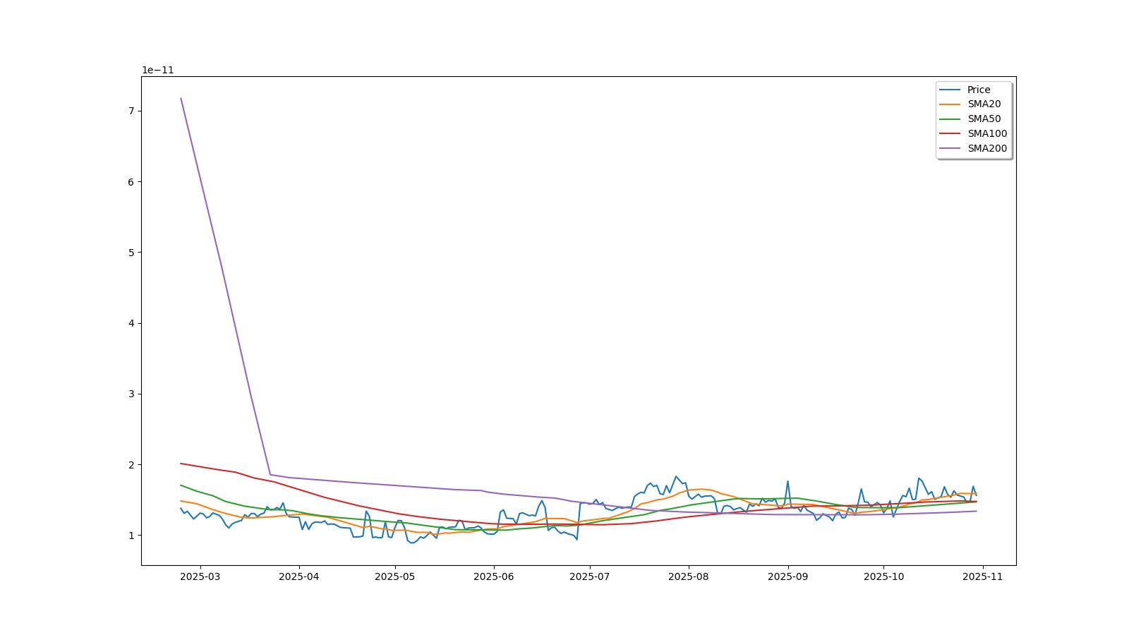 Catgirl Simple Moving Averages