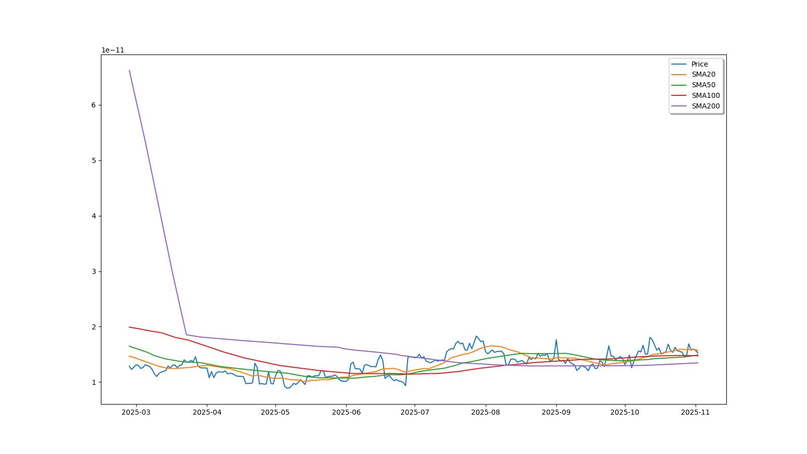 Catgirl Simple Moving Averages