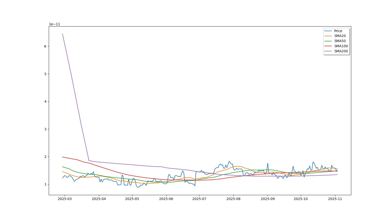 Catgirl Simple Moving Averages