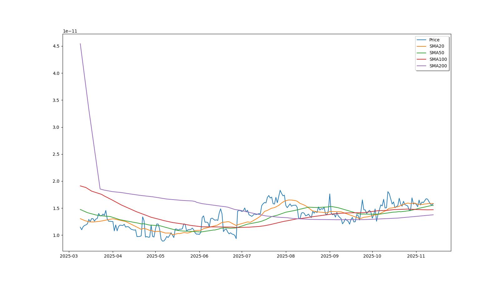 Catgirl Simple Moving Averages