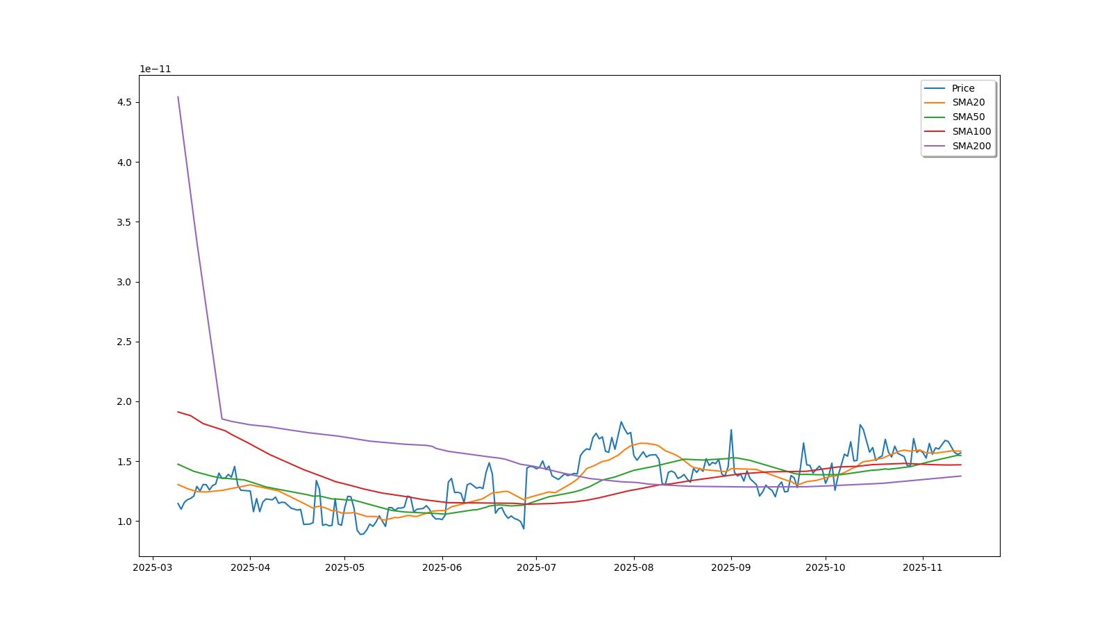 Catgirl Simple Moving Averages