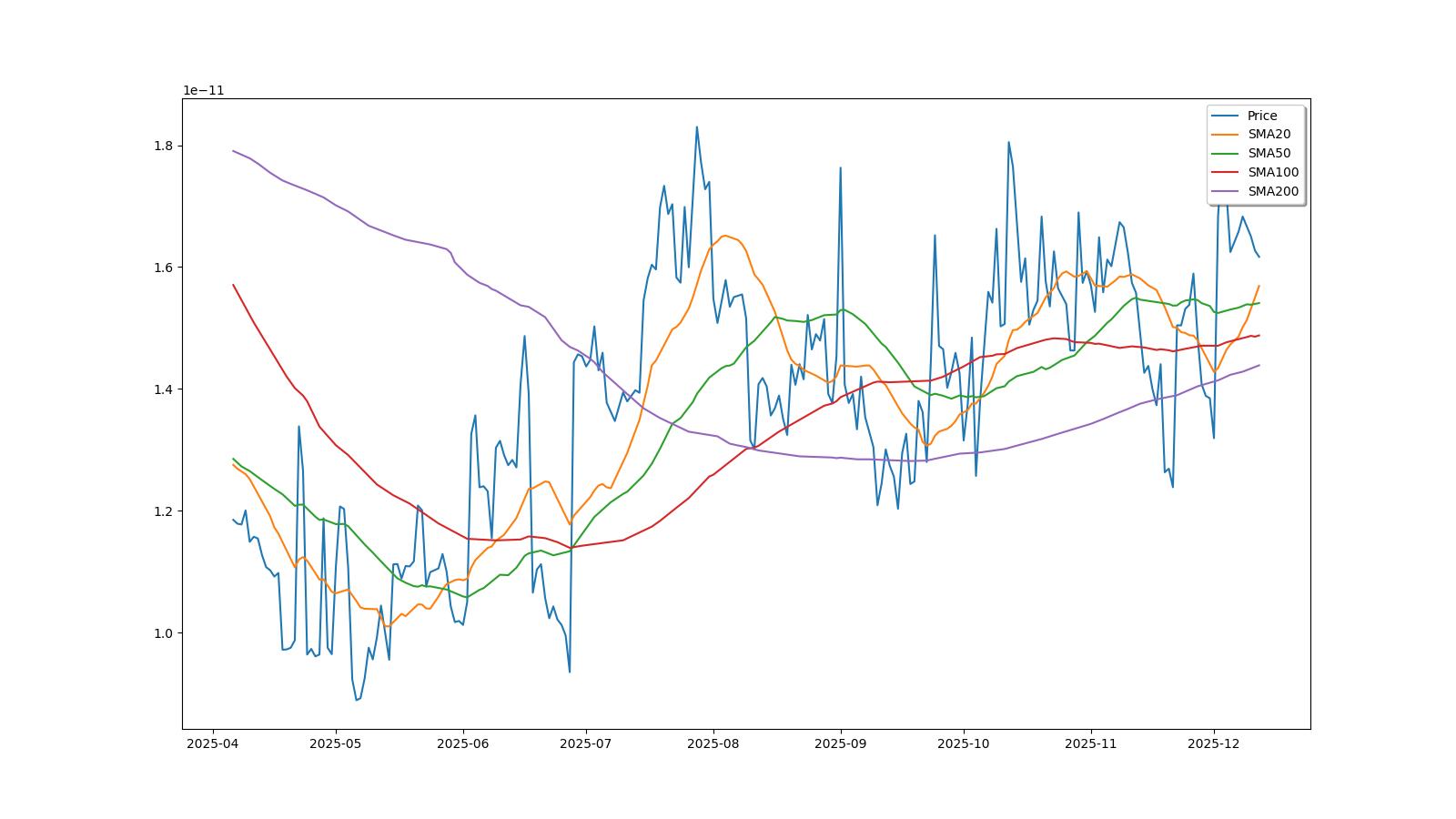 Catgirl Simple Moving Averages