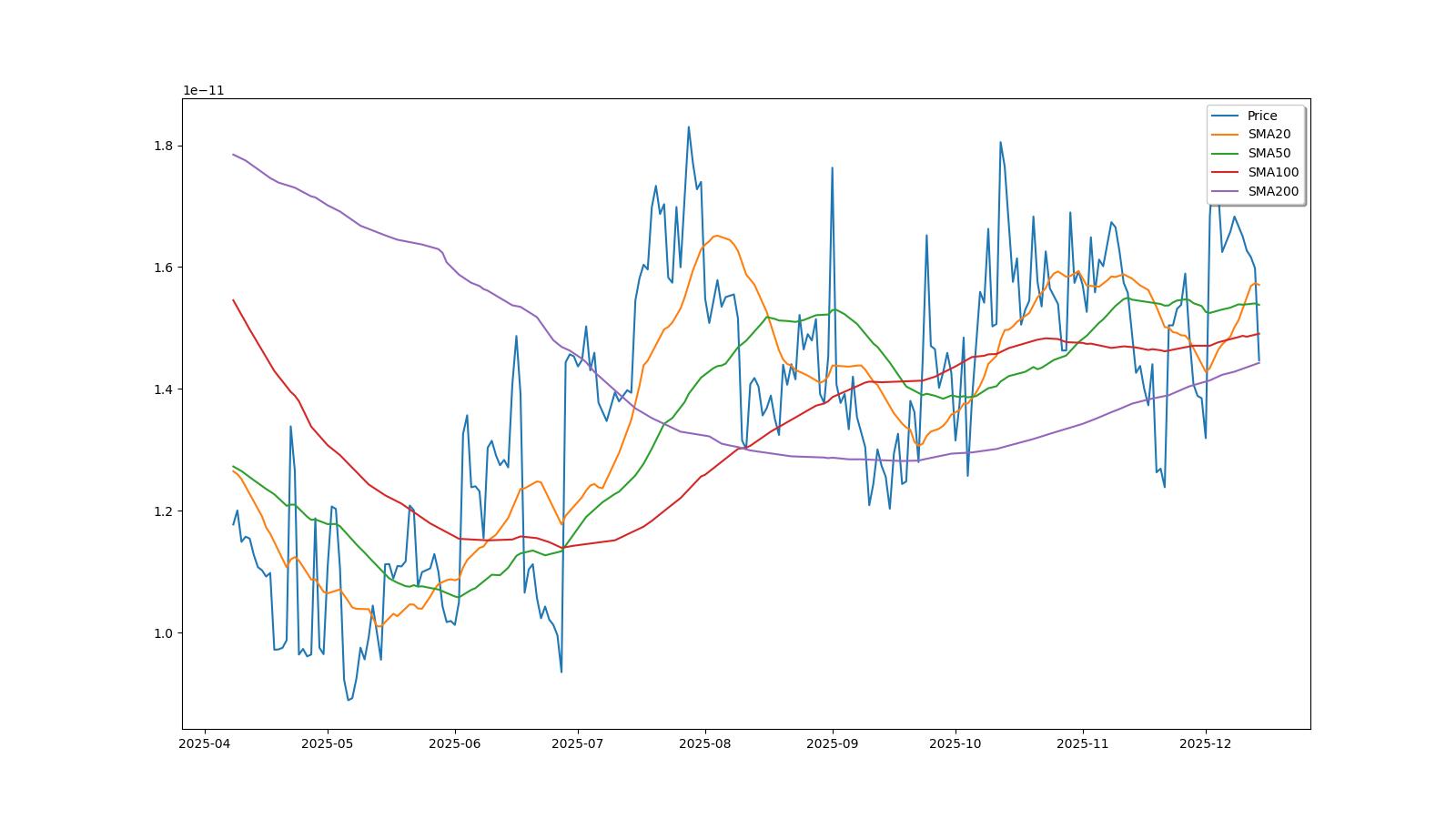 Catgirl Simple Moving Averages