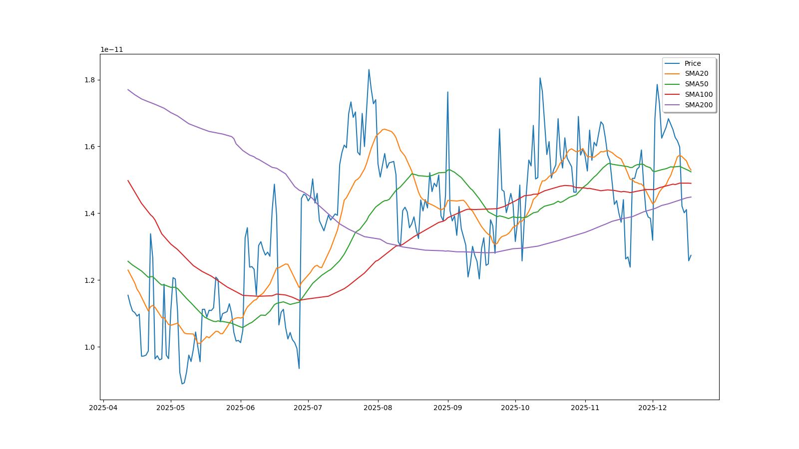 Catgirl Simple Moving Averages