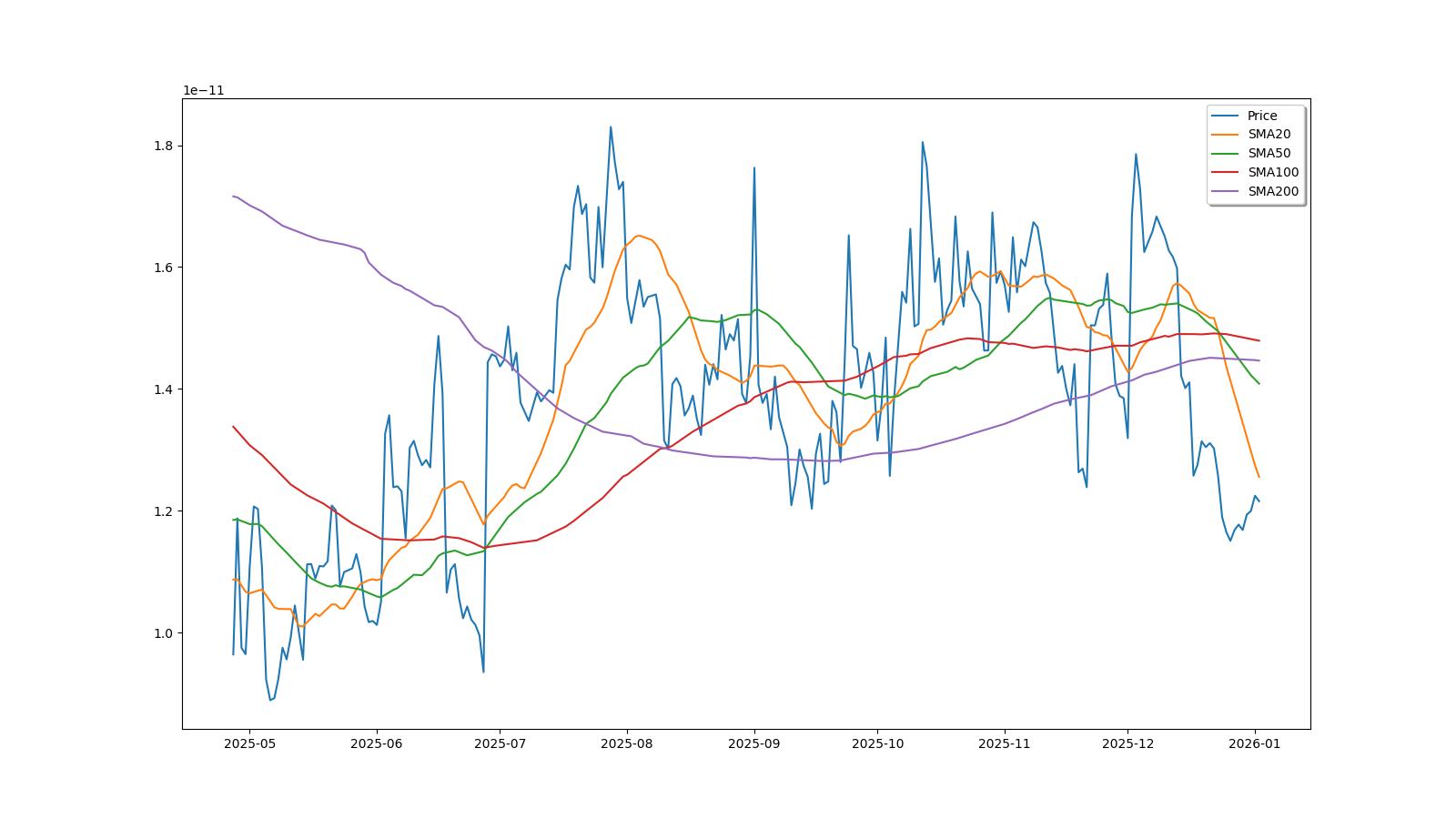 Catgirl Simple Moving Averages