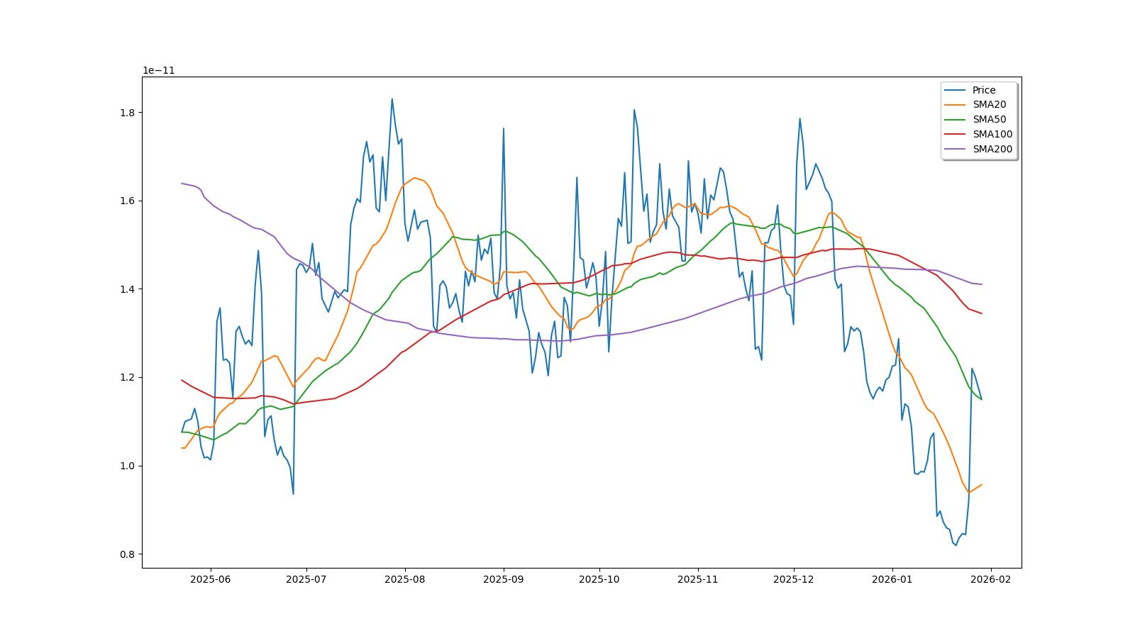 Catgirl Simple Moving Averages