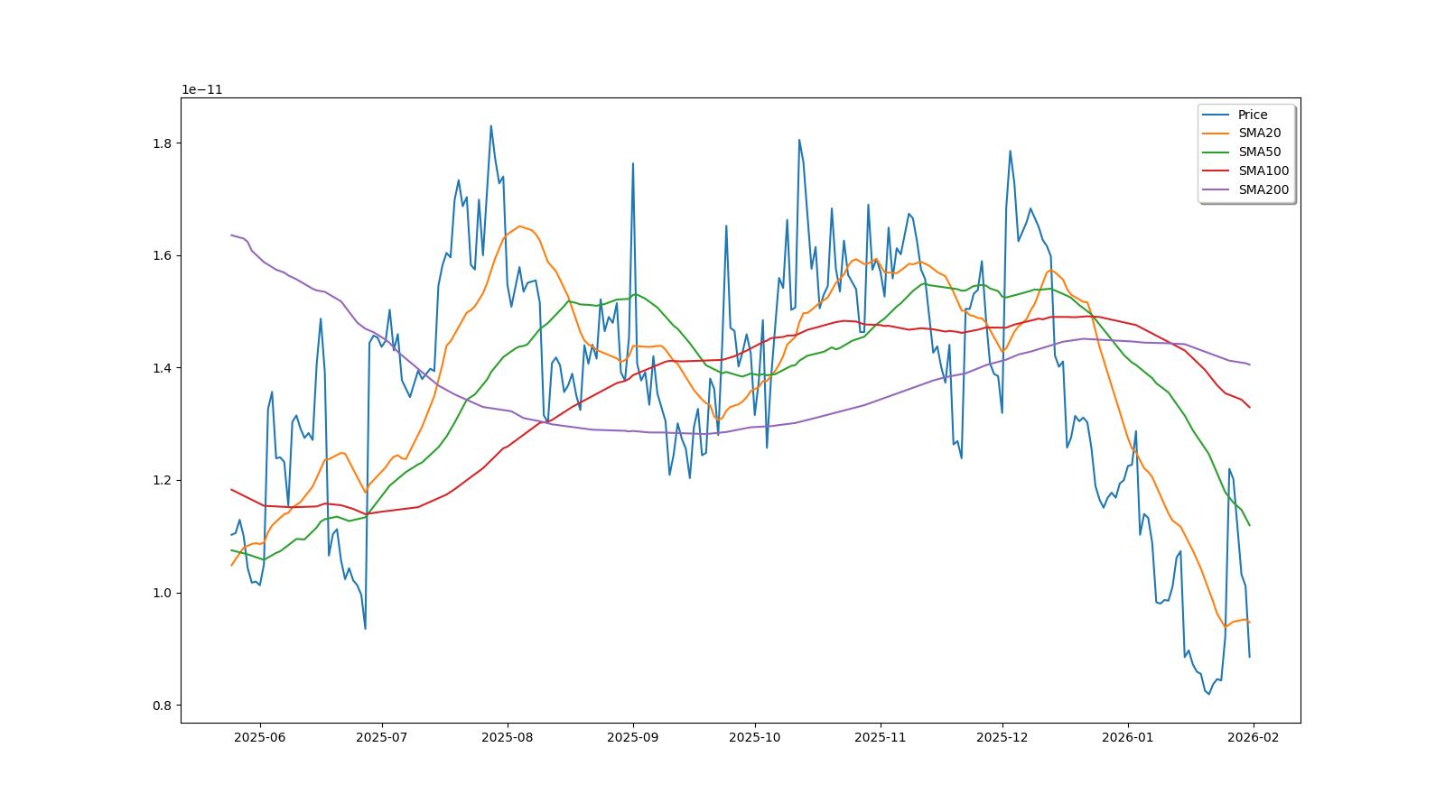 Catgirl Simple Moving Averages
