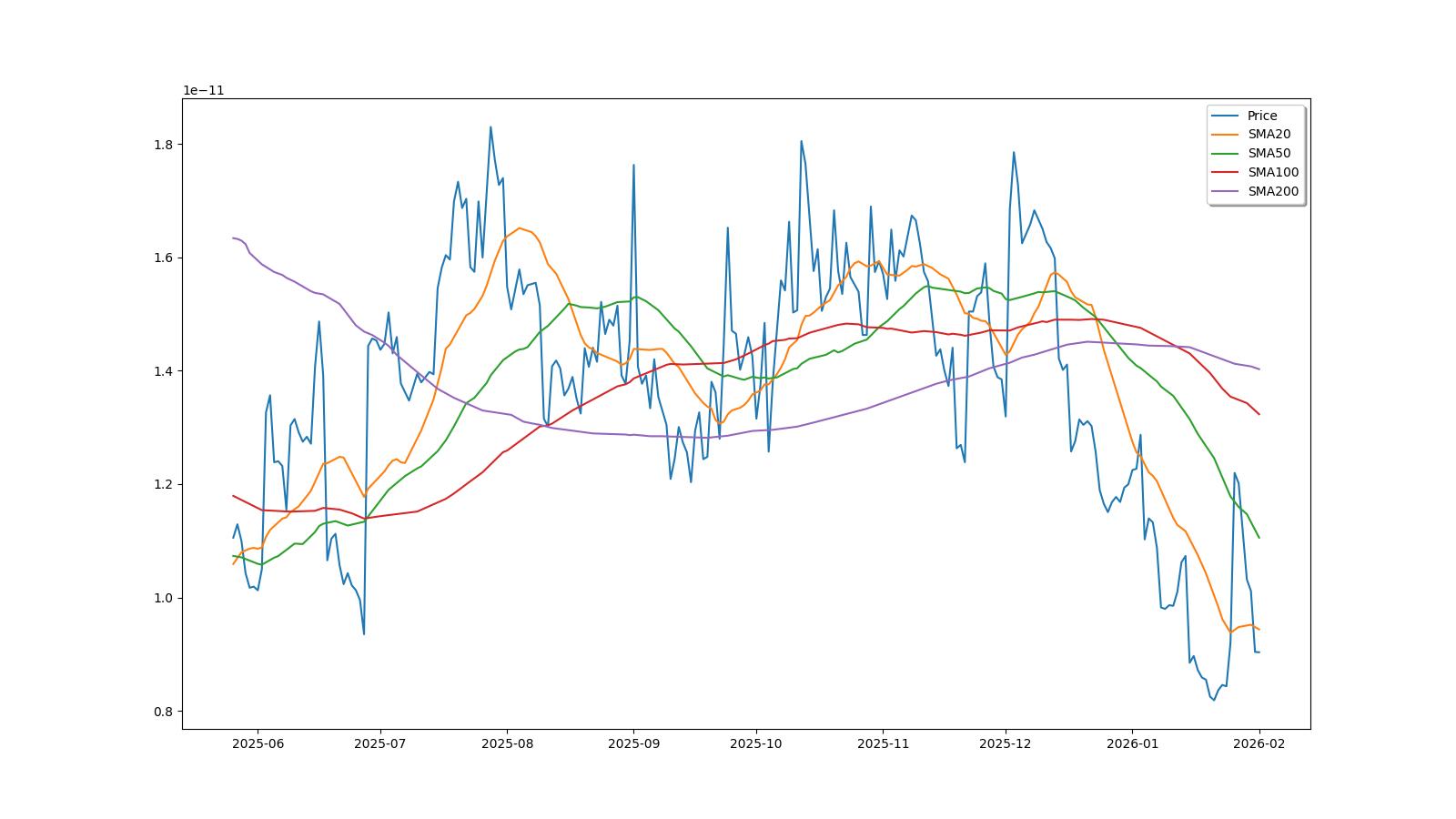Catgirl Simple Moving Averages