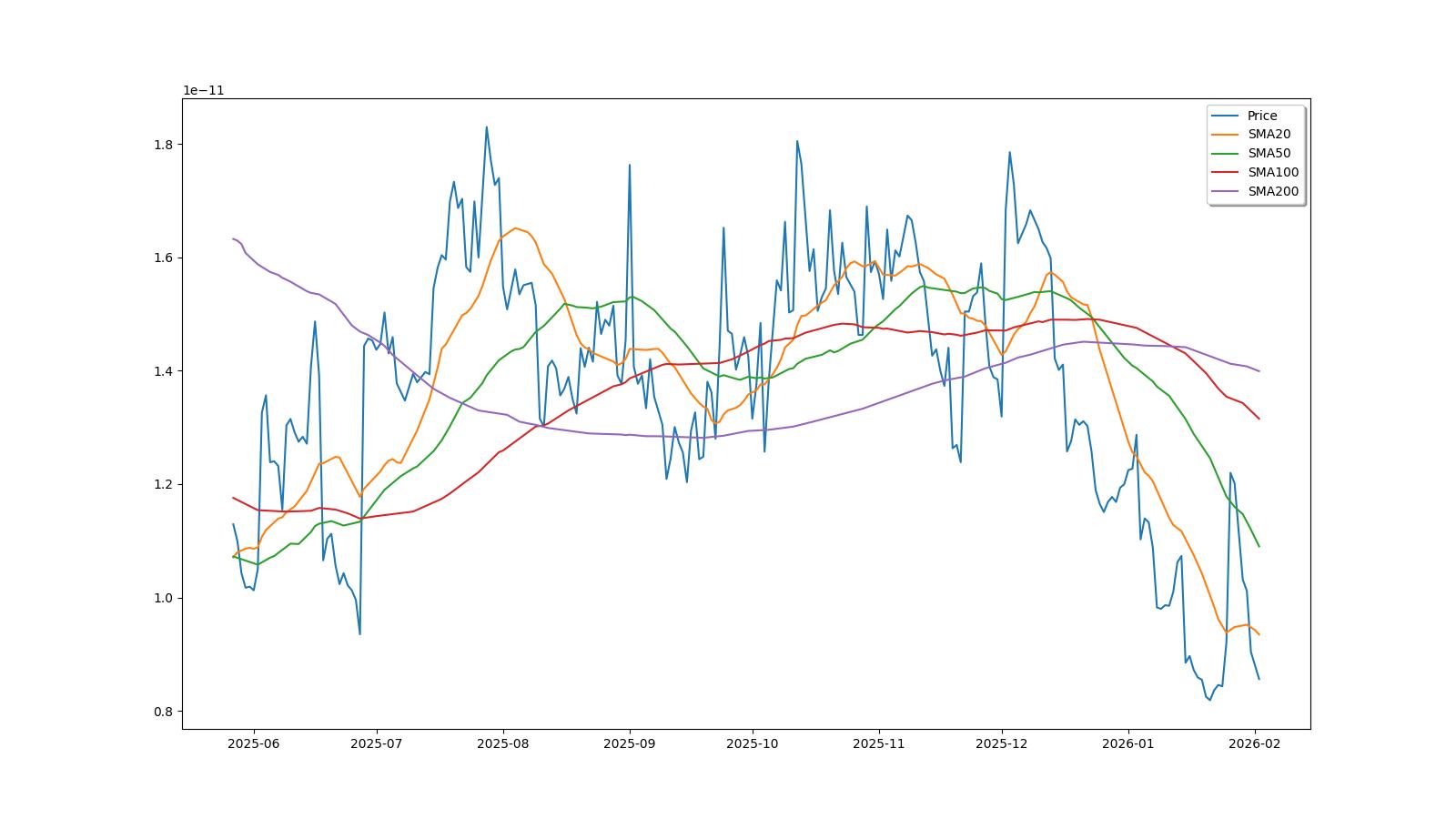 Catgirl Simple Moving Averages