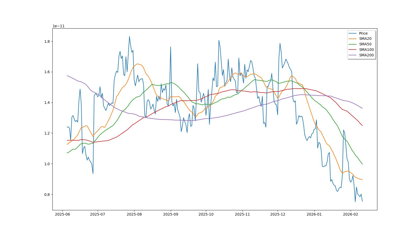Catgirl Simple Moving Averages