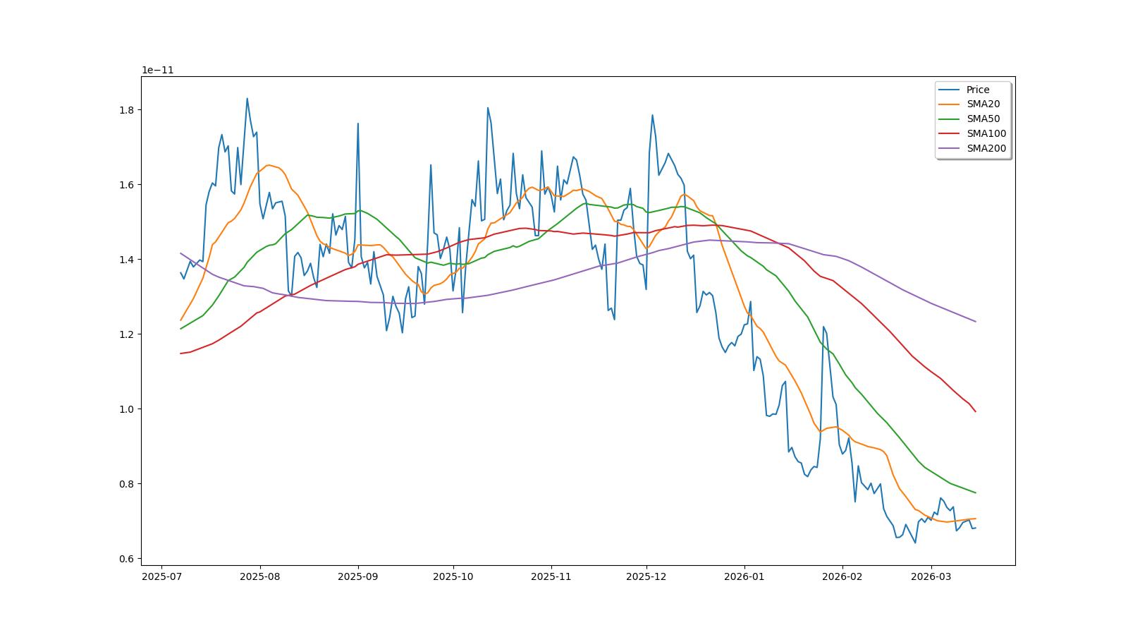 Catgirl Simple Moving Averages