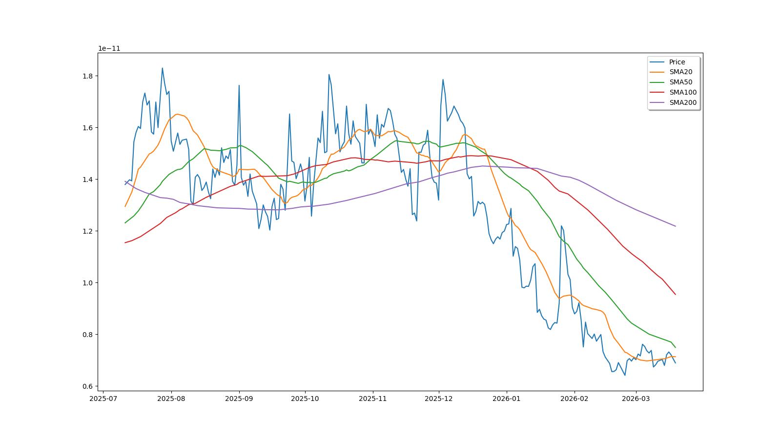 Catgirl Simple Moving Averages