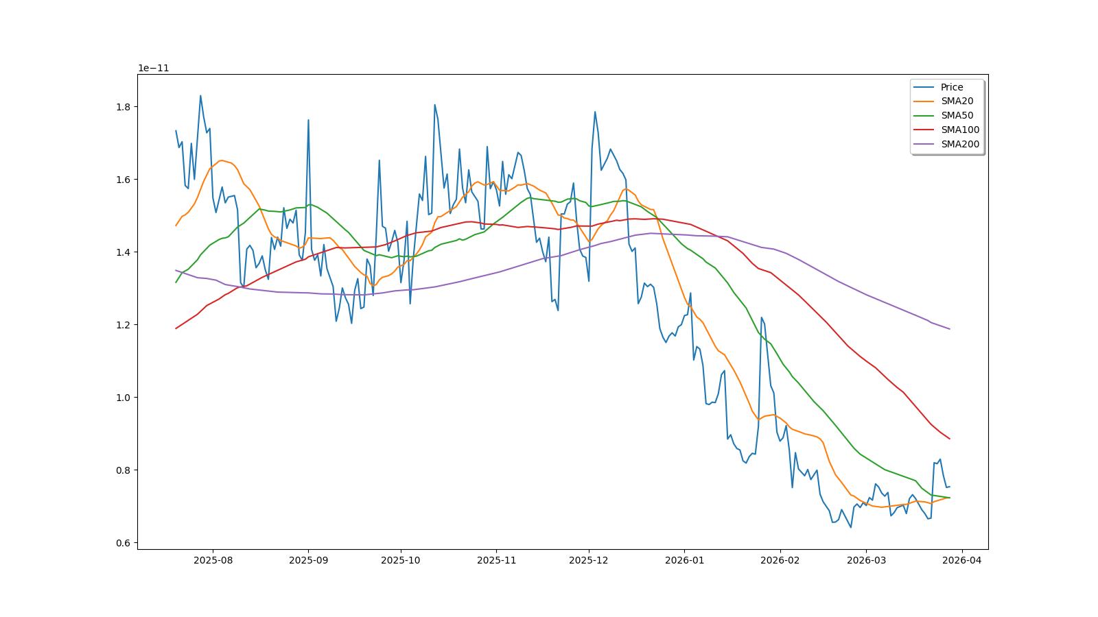 Catgirl Simple Moving Averages