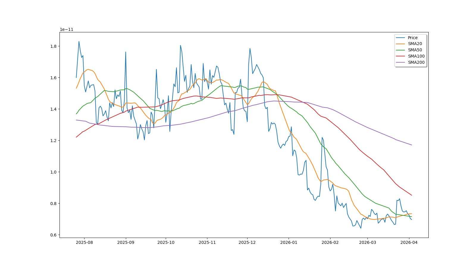 Catgirl Simple Moving Averages