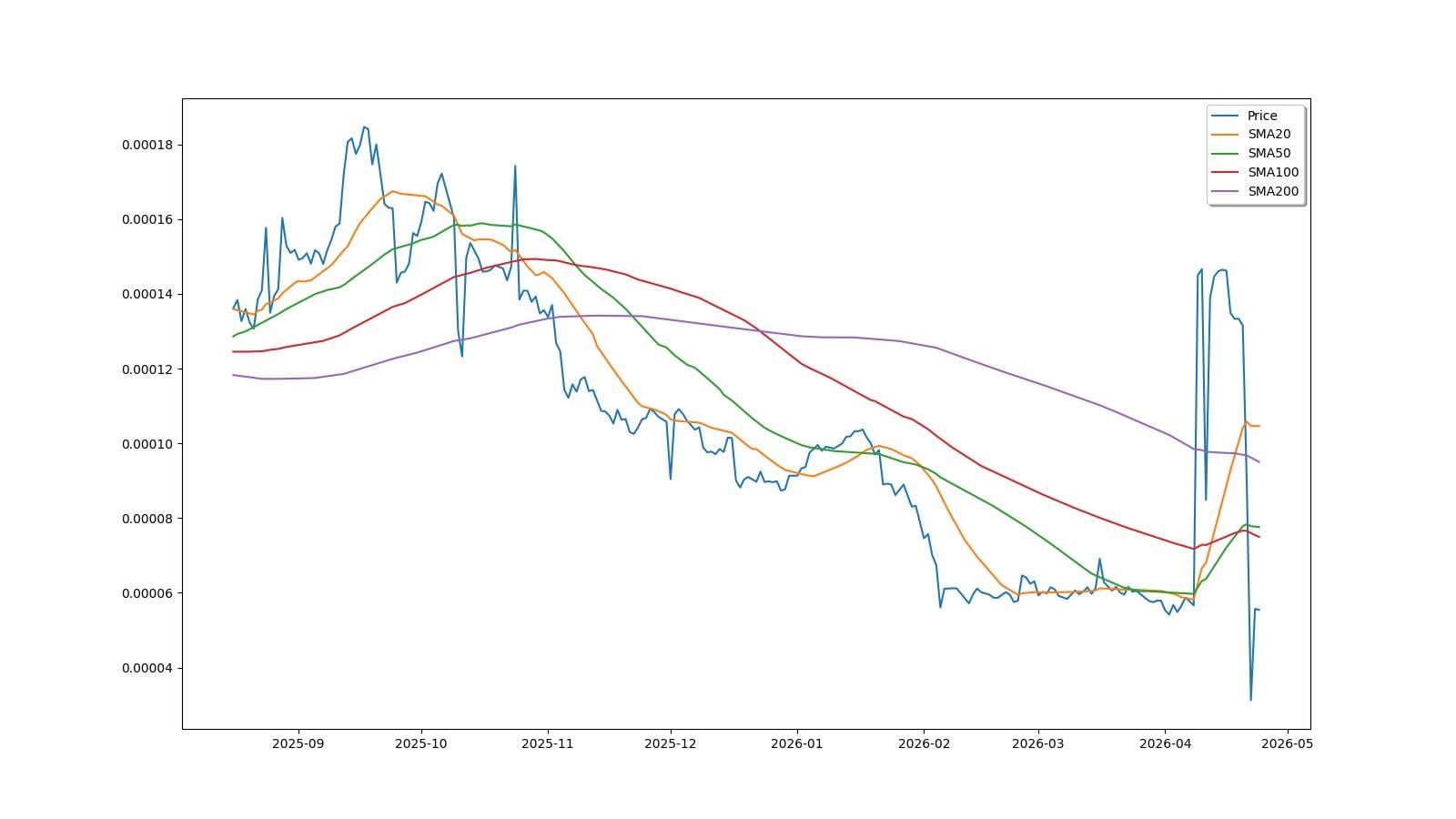 CatGPT Simple Moving Averages