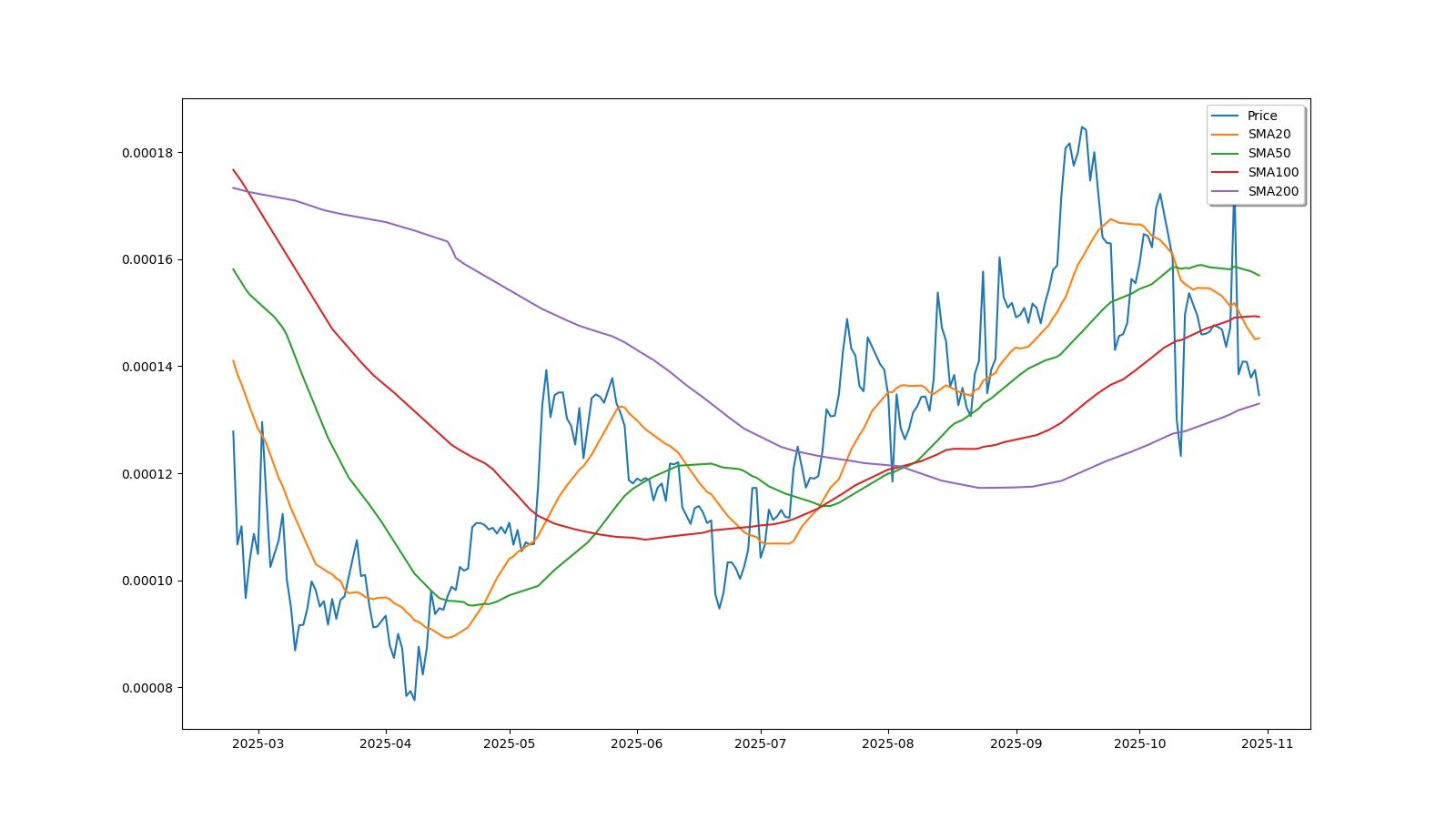 CatGPT Simple Moving Averages
