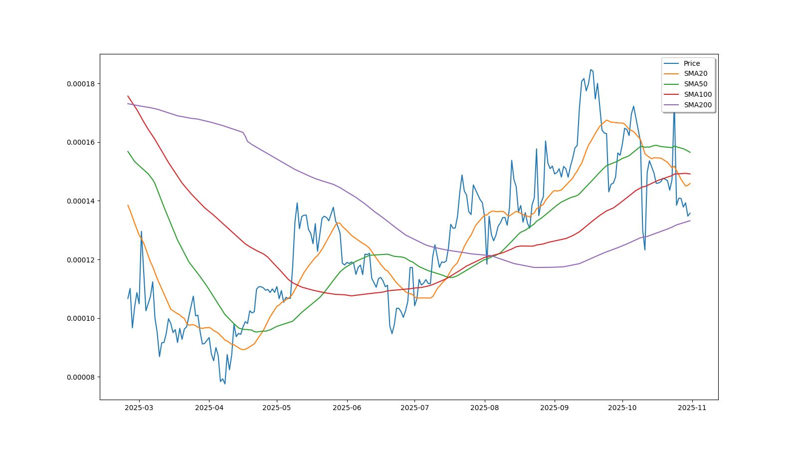 CatGPT Simple Moving Averages
