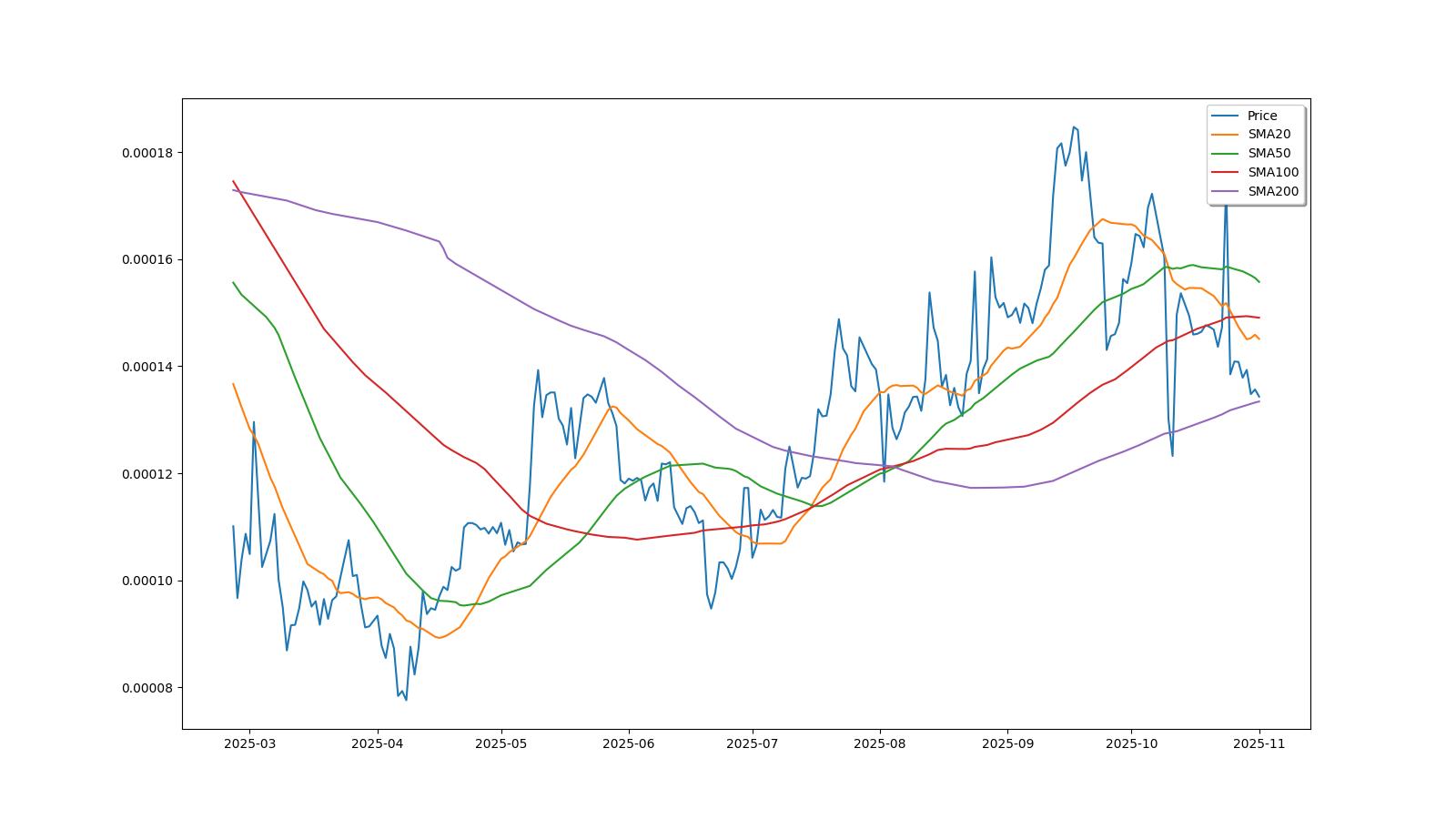 CatGPT Simple Moving Averages