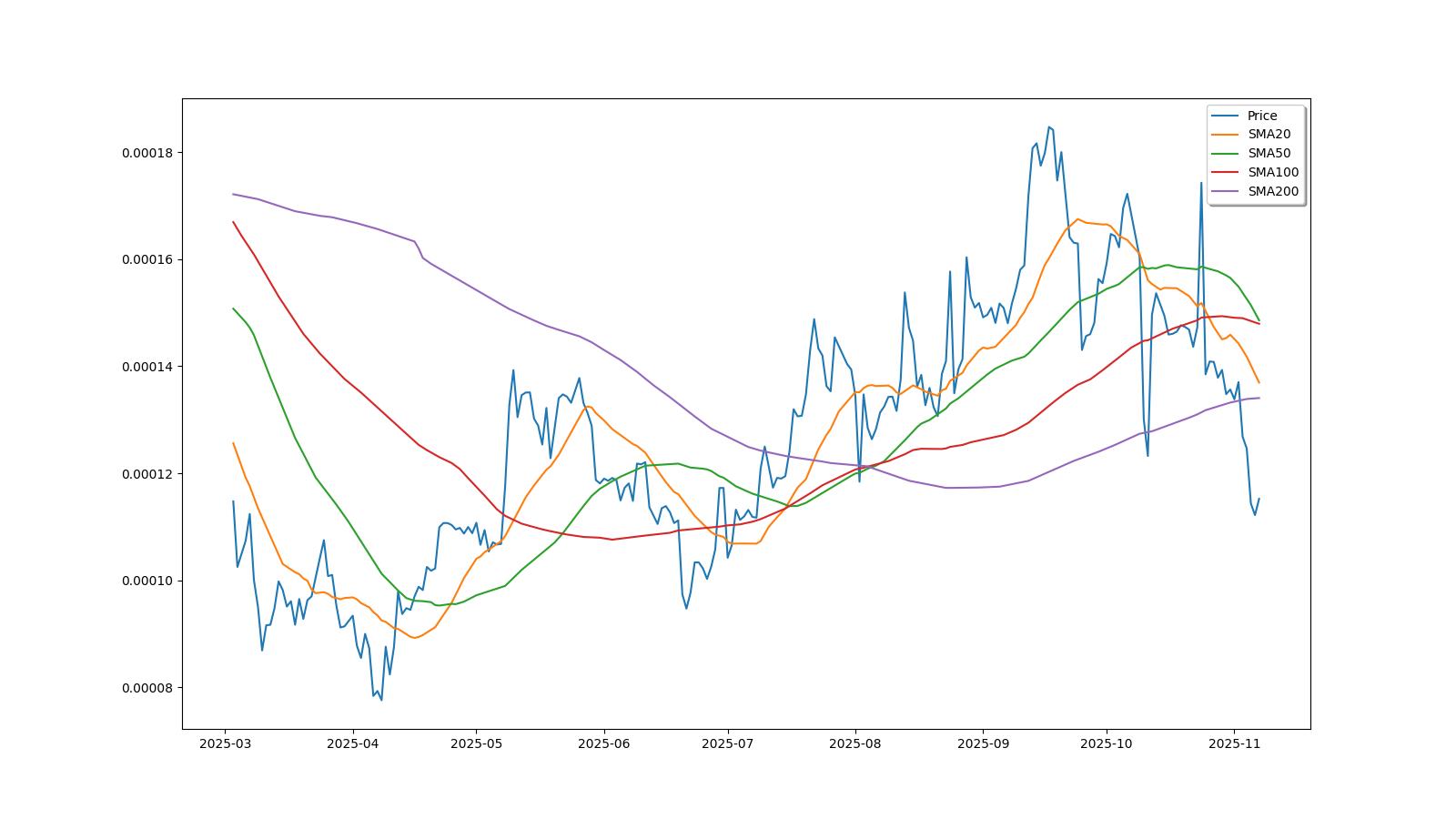 CatGPT Simple Moving Averages