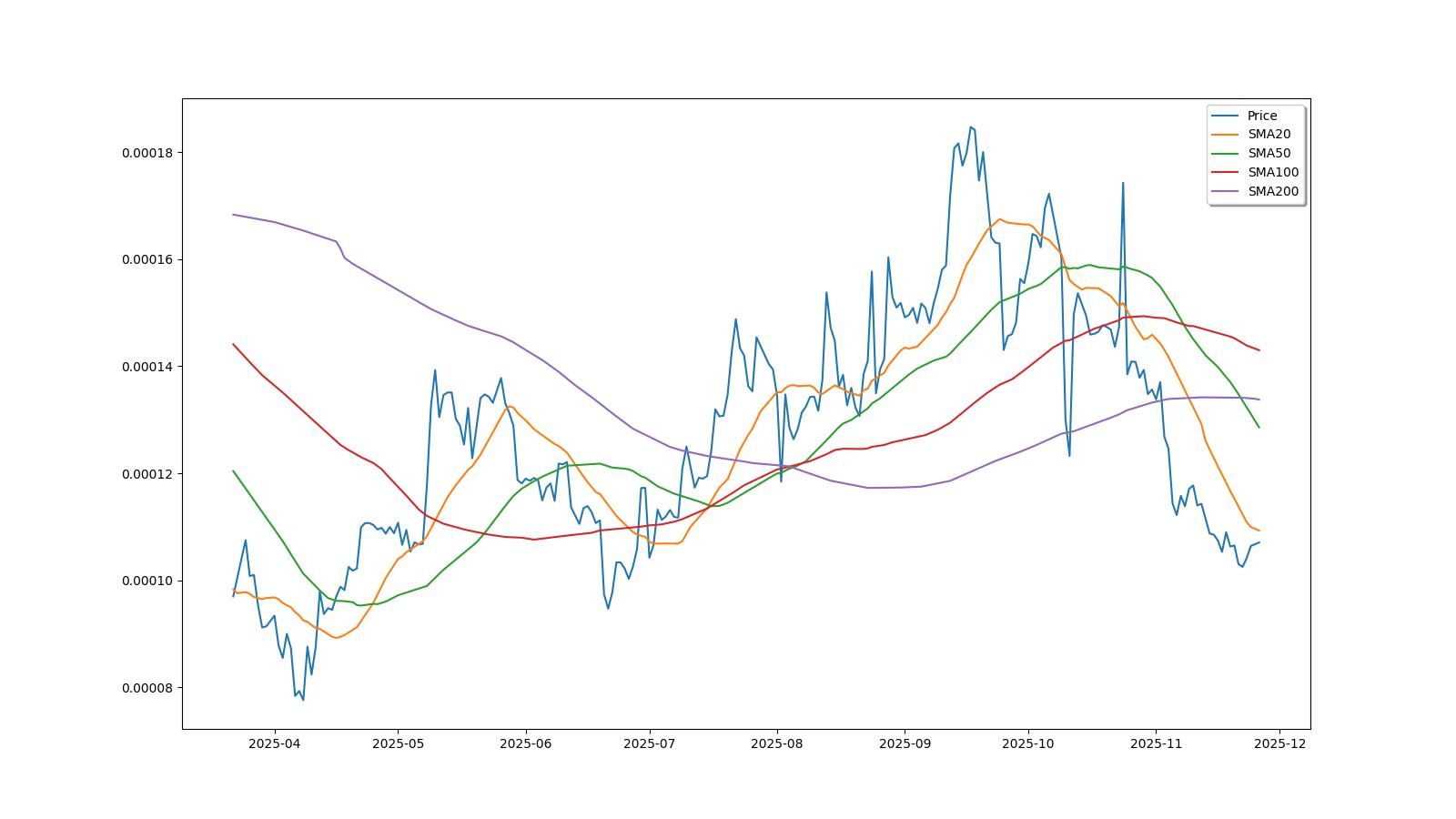 CatGPT Simple Moving Averages