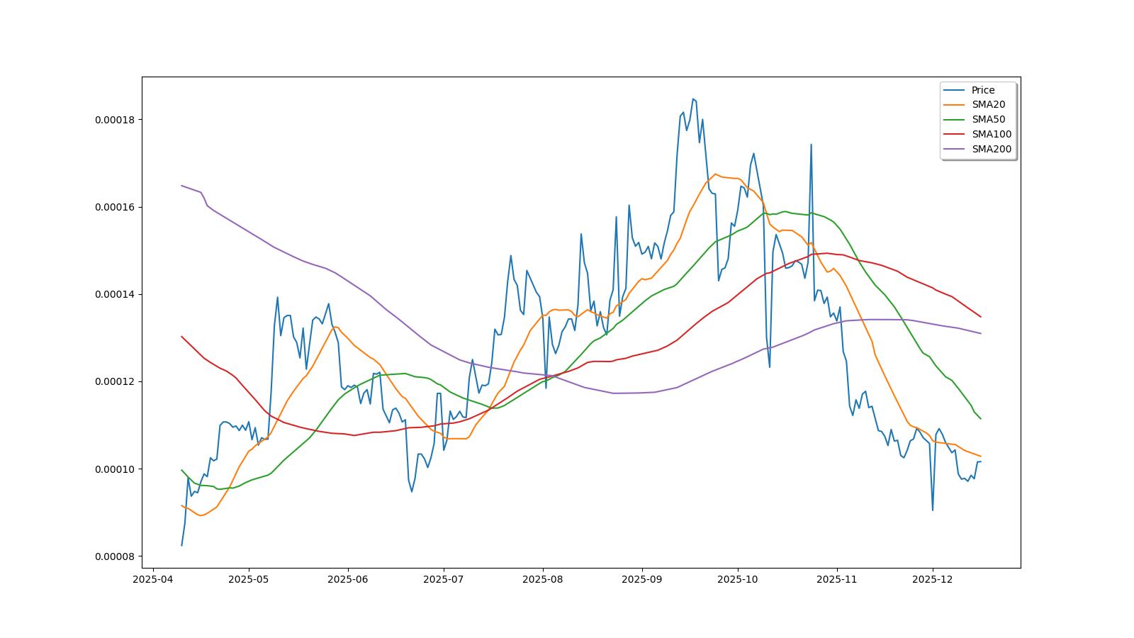 CatGPT Simple Moving Averages