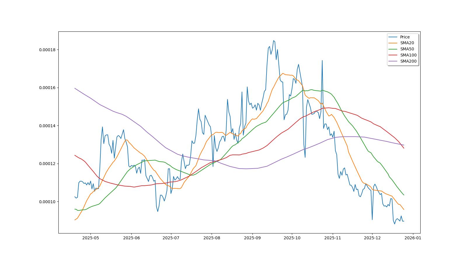 CatGPT Simple Moving Averages