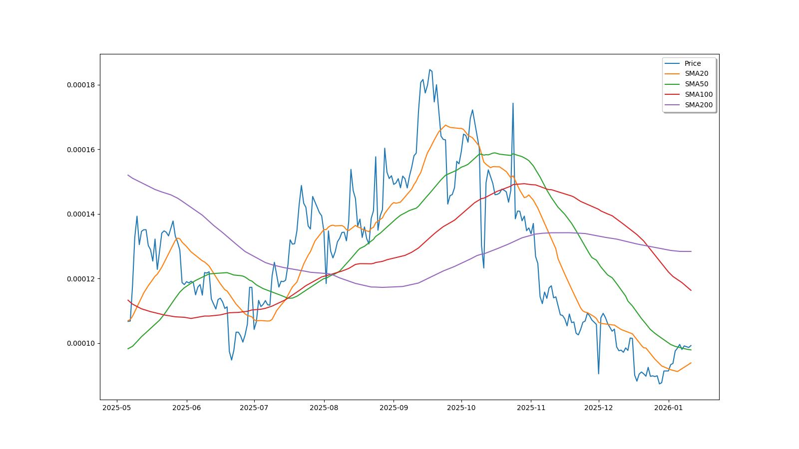 CatGPT Simple Moving Averages