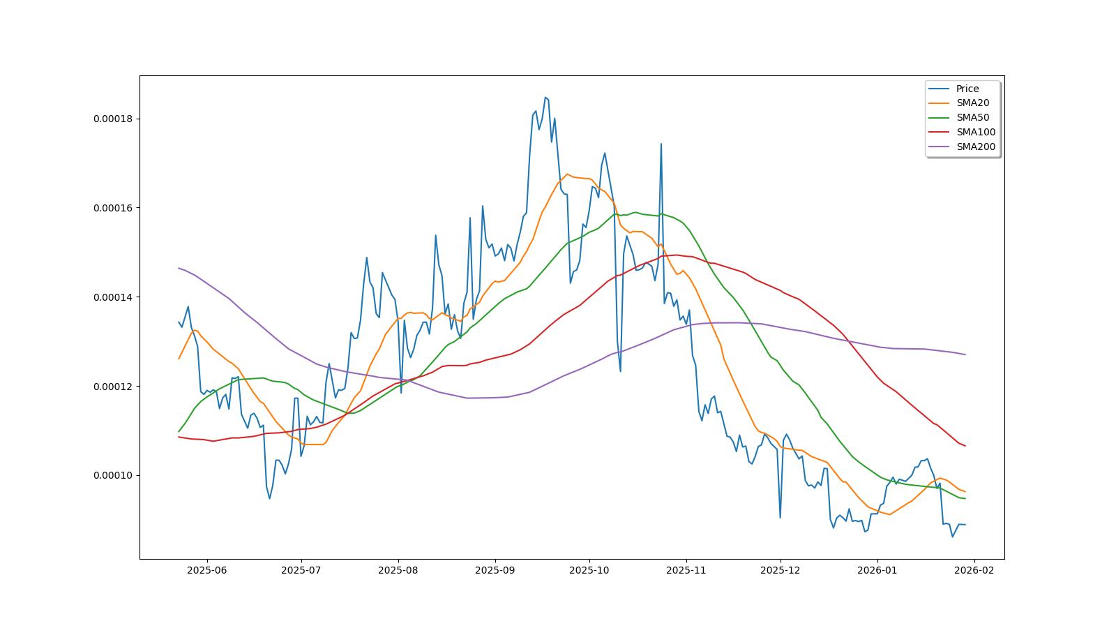 CatGPT Simple Moving Averages