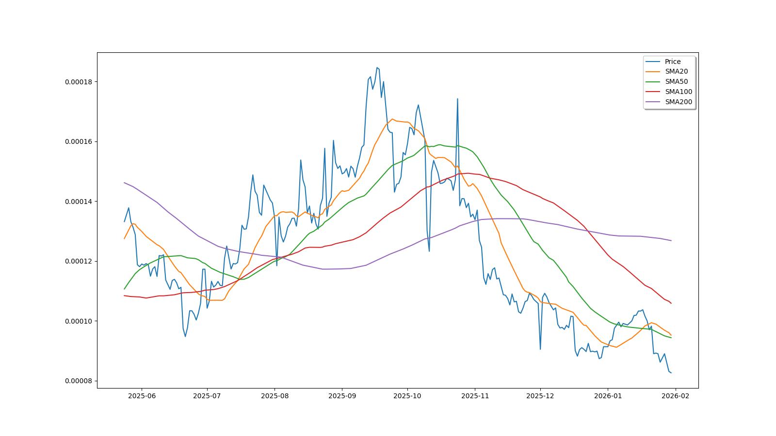 CatGPT Simple Moving Averages