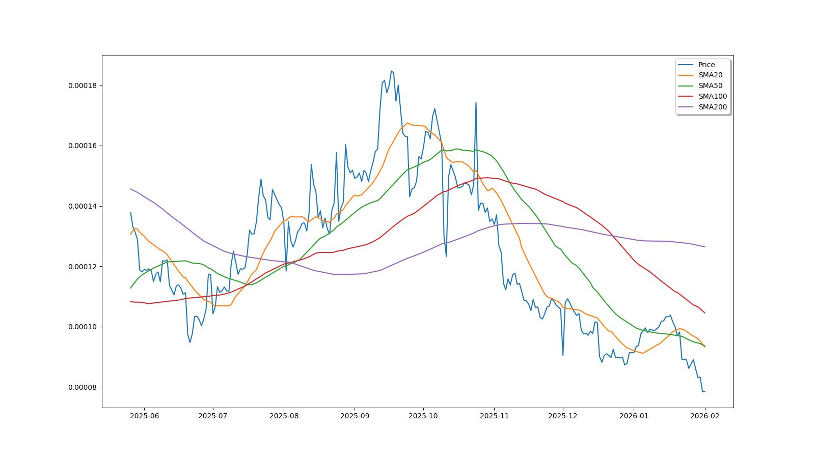 CatGPT Simple Moving Averages