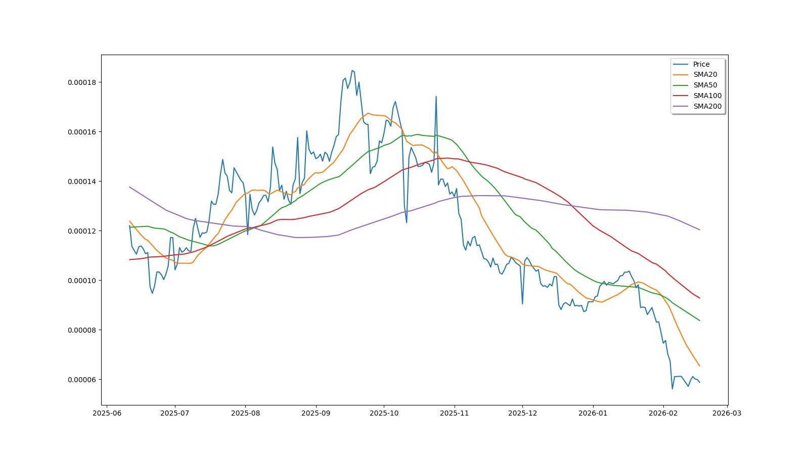 CatGPT Simple Moving Averages