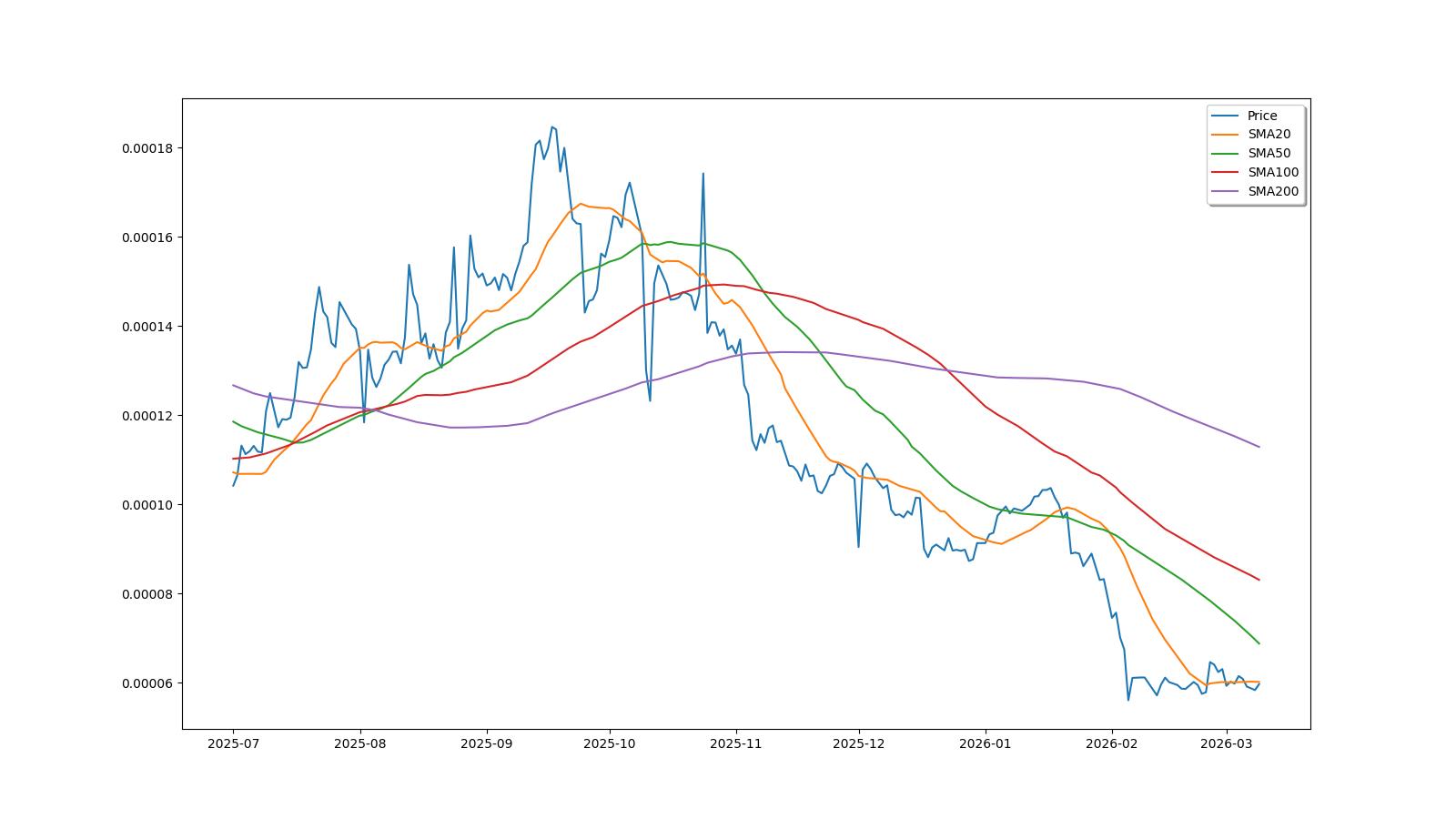 CatGPT Simple Moving Averages