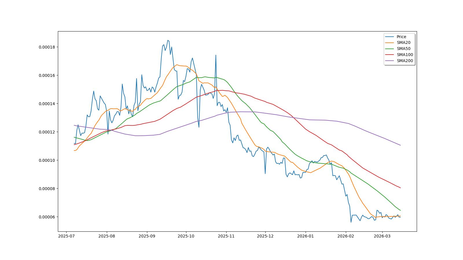 CatGPT Simple Moving Averages