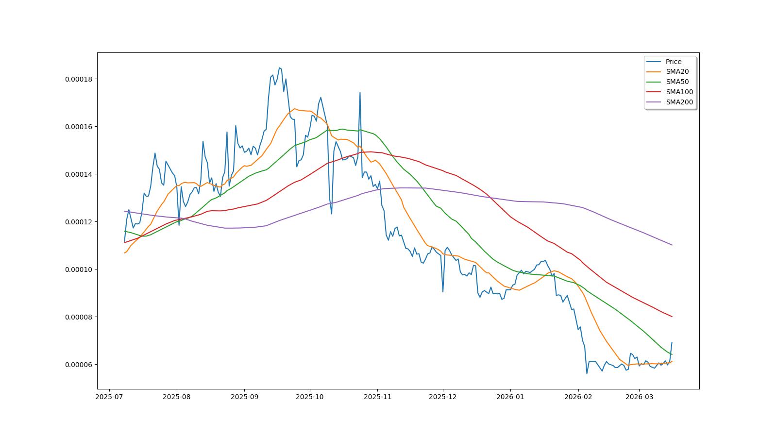CatGPT Simple Moving Averages