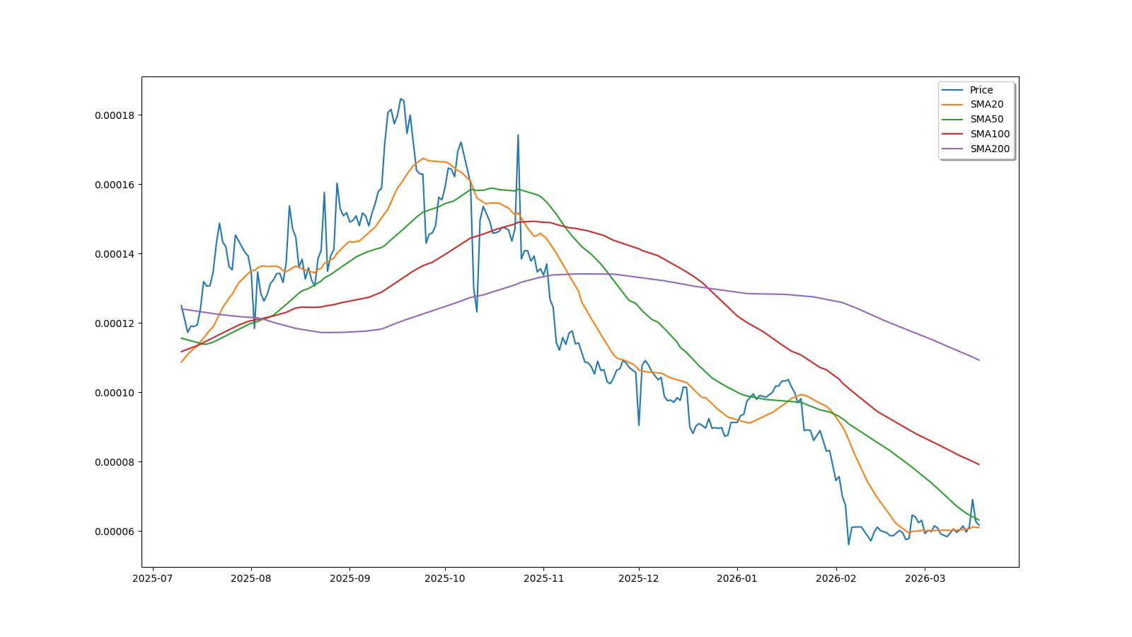 CatGPT Simple Moving Averages