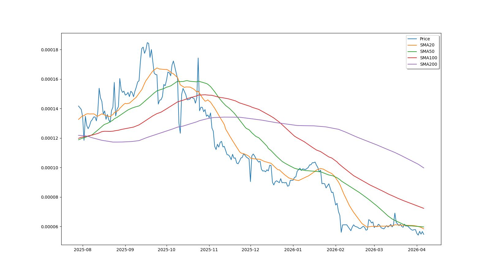 CatGPT Simple Moving Averages