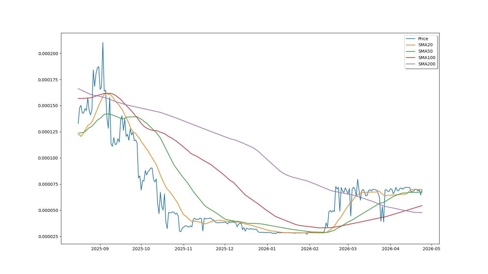 Catheon Gaming Simple Moving Averages
