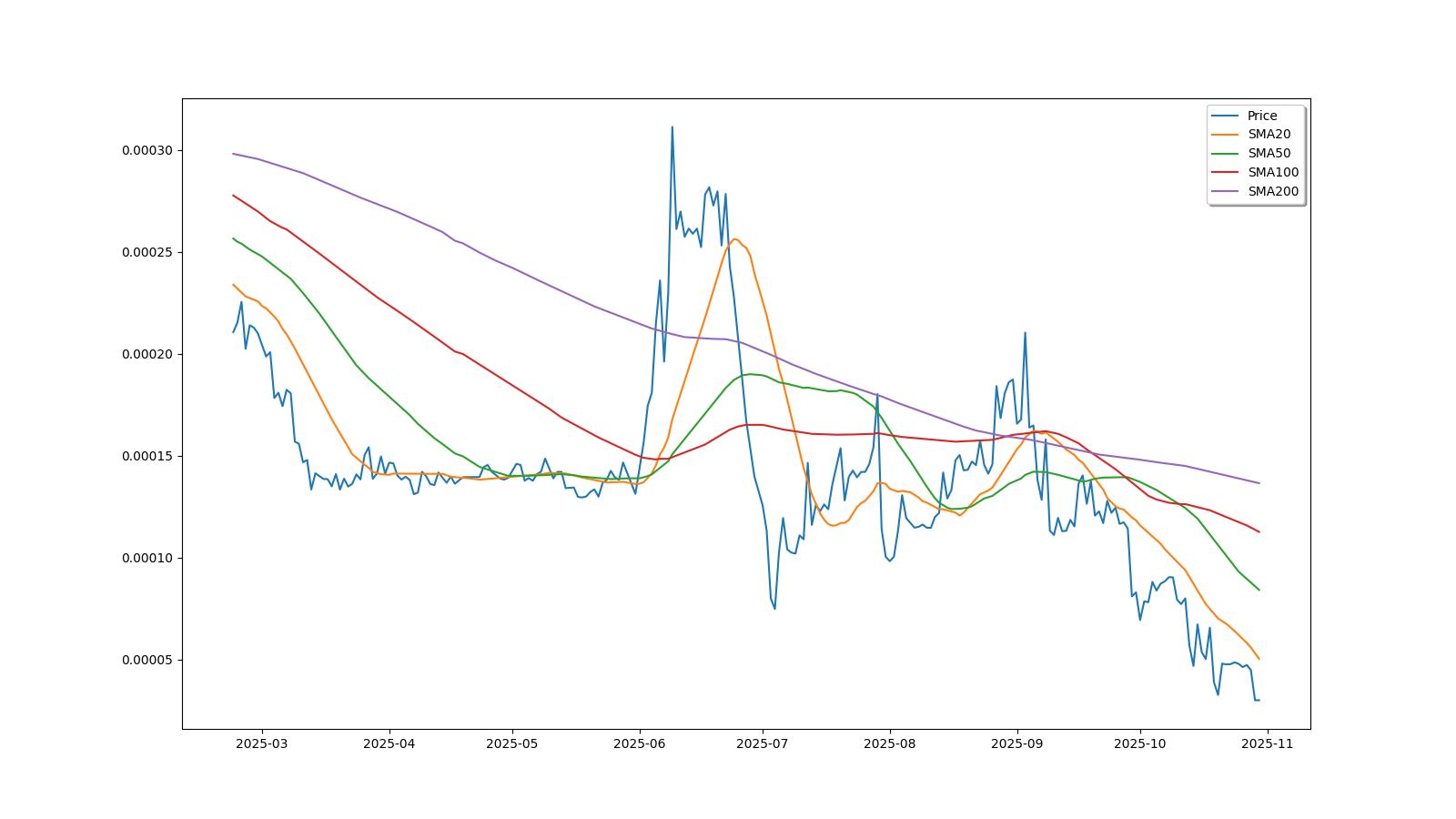 Catheon Gaming Simple Moving Averages