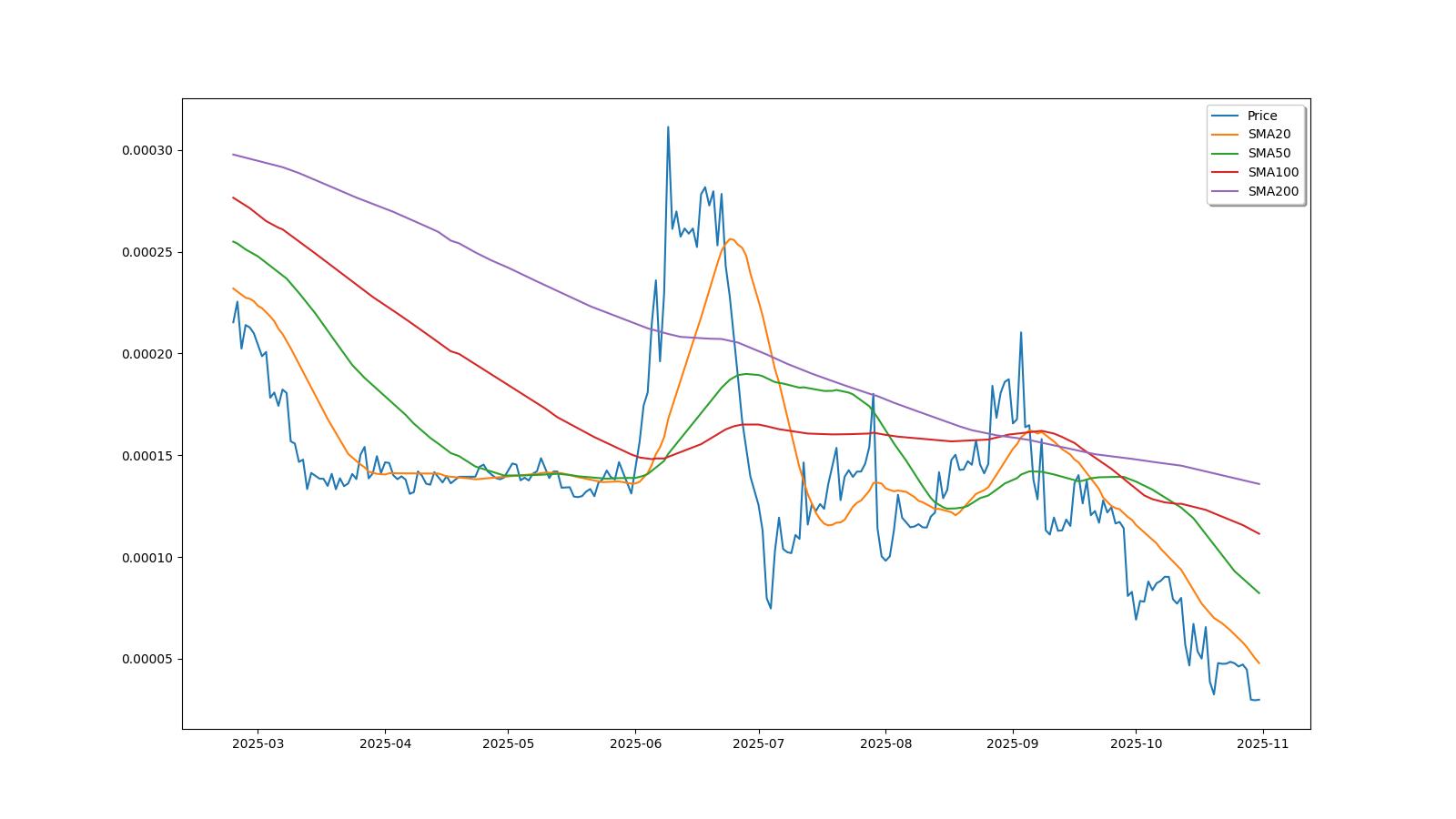 Catheon Gaming Simple Moving Averages