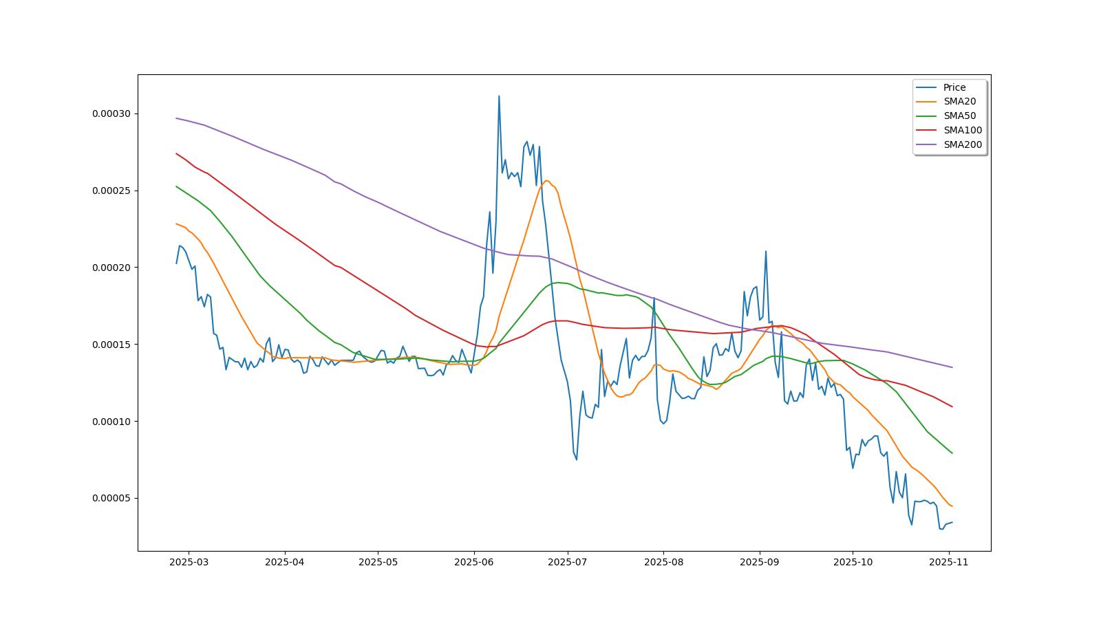 Catheon Gaming Simple Moving Averages