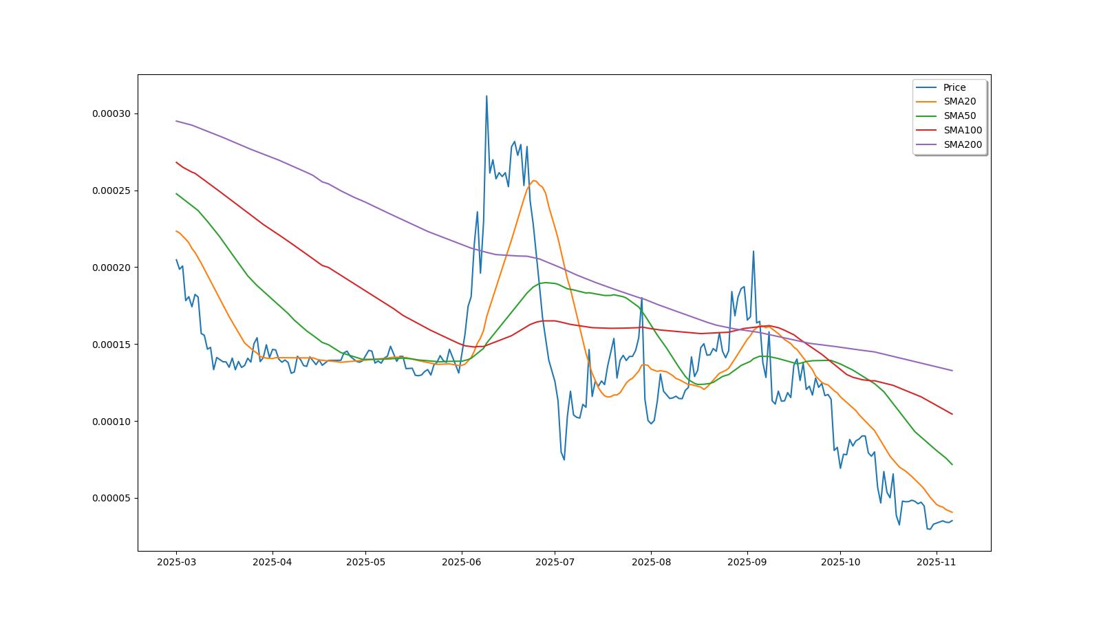 Catheon Gaming Simple Moving Averages