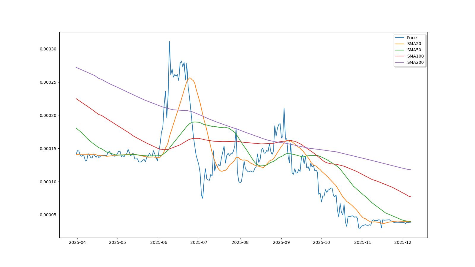 Catheon Gaming Simple Moving Averages