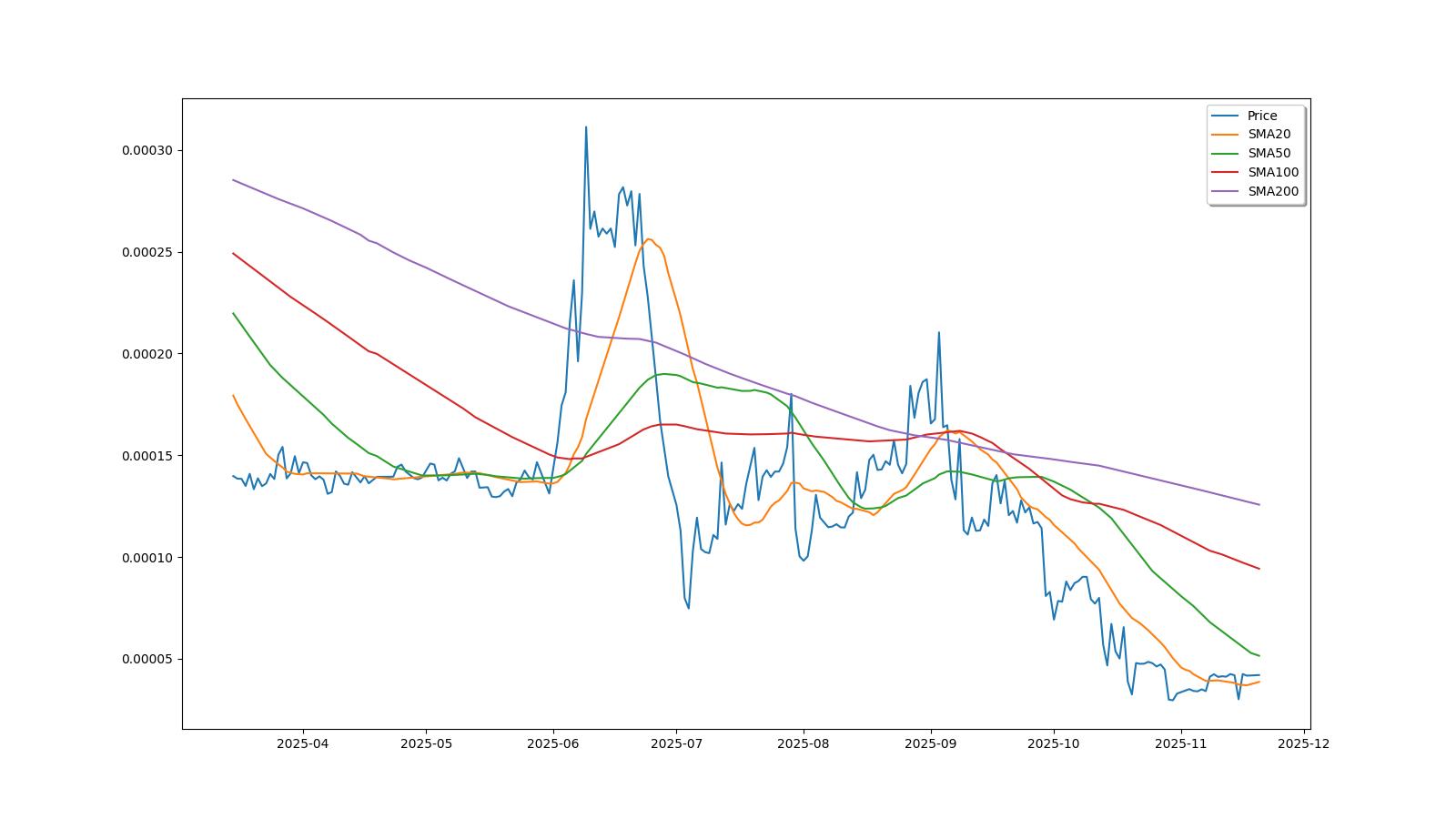 Catheon Gaming Simple Moving Averages