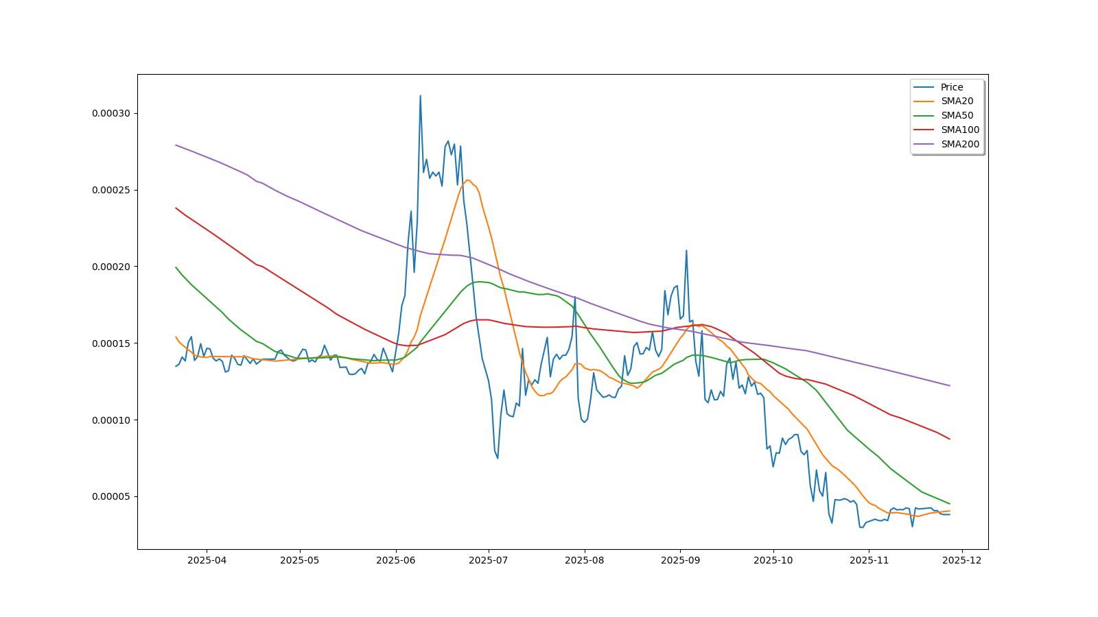 Catheon Gaming Simple Moving Averages