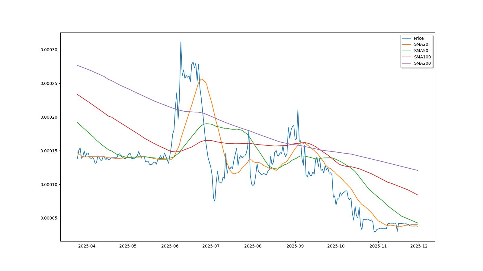 Catheon Gaming Simple Moving Averages
