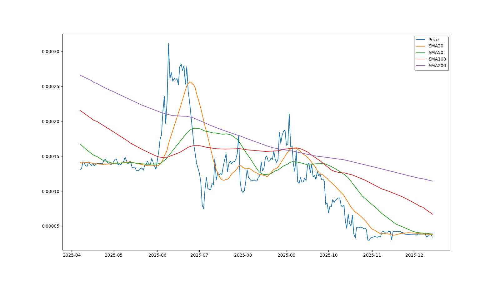 Catheon Gaming Simple Moving Averages