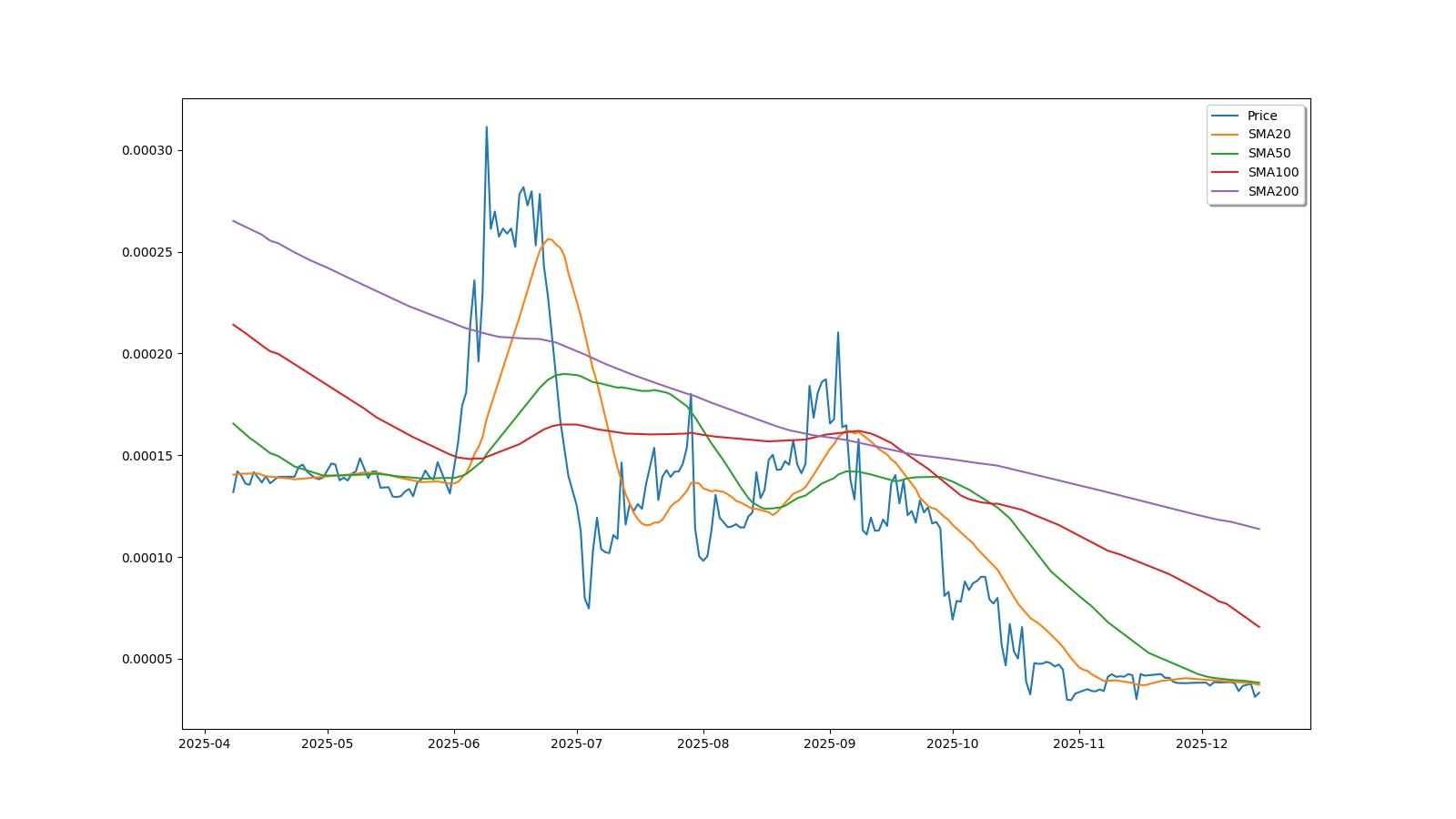 Catheon Gaming Simple Moving Averages