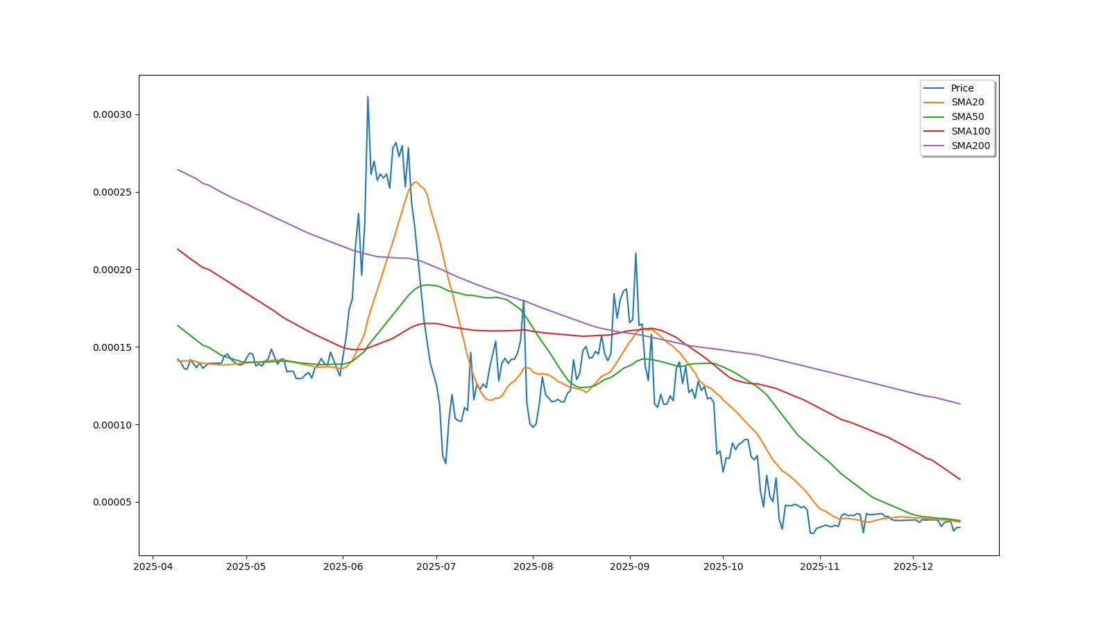 Catheon Gaming Simple Moving Averages