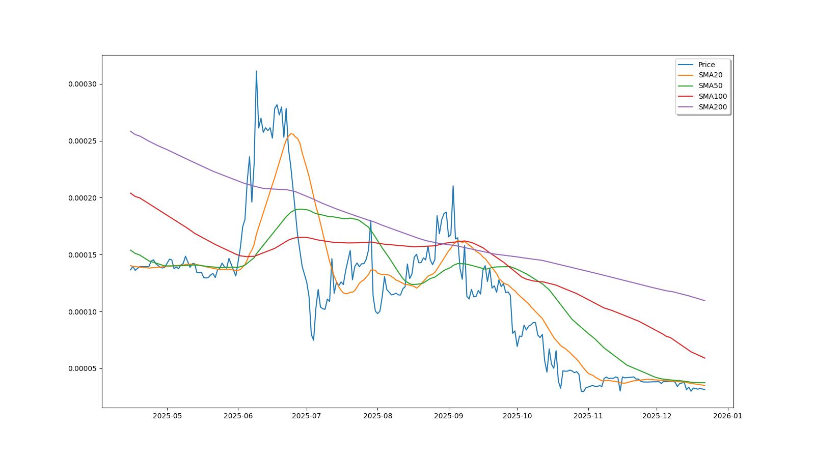Catheon Gaming Simple Moving Averages